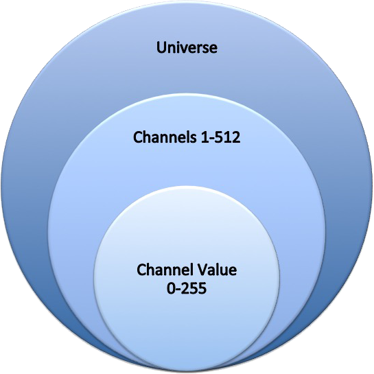 Understanding the Basics of Programming Lighting With DMX-512 - HARMAN ...