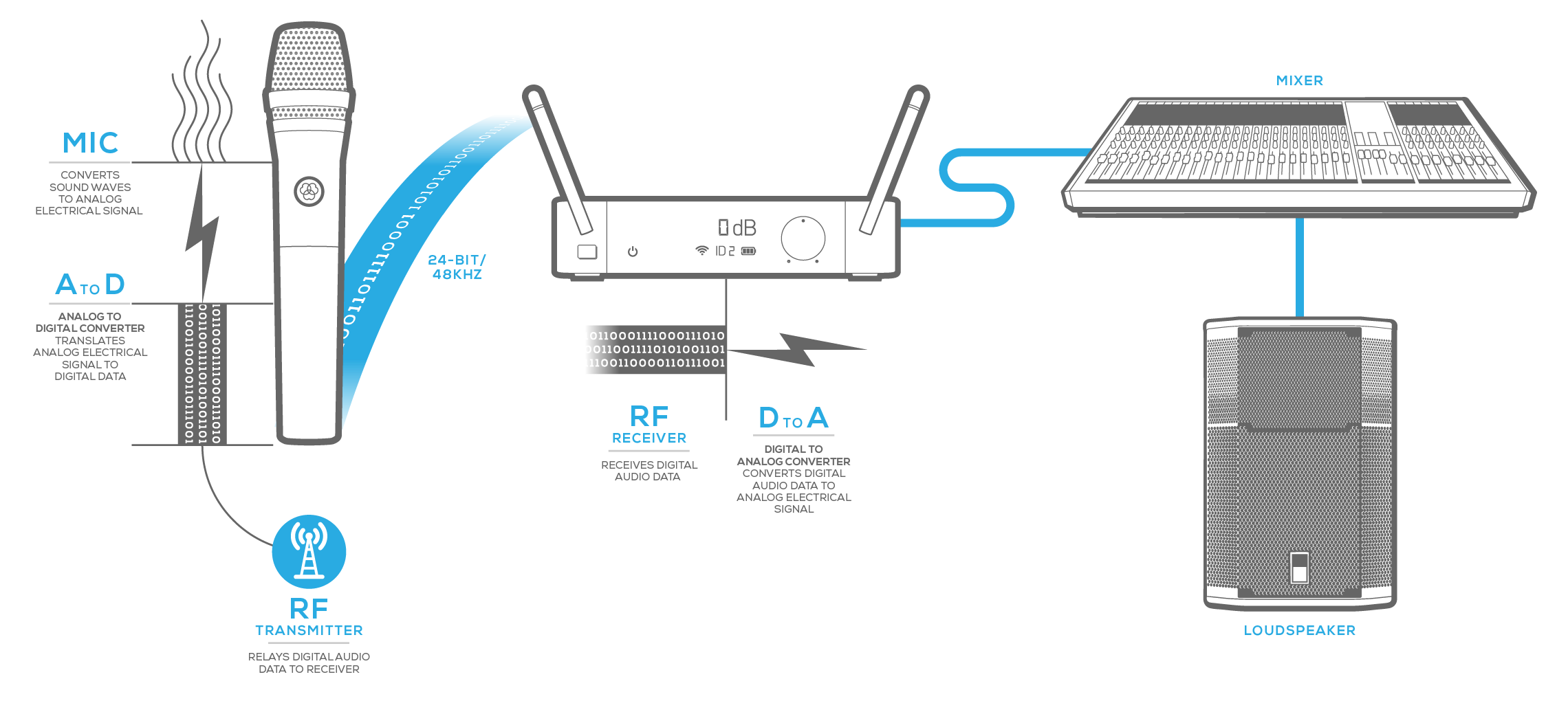 What Really Matters When Comparing Digital & Analog Wireless Mic ...